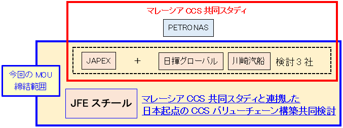 海事プレスOnline on Twitter: "川崎汽船、JAPEX、日揮とJFEスチールは、日本／マレーシア間のCCS（CO2回収・貯留）バリューチェーン構築を目指し共同検討。JFE ...