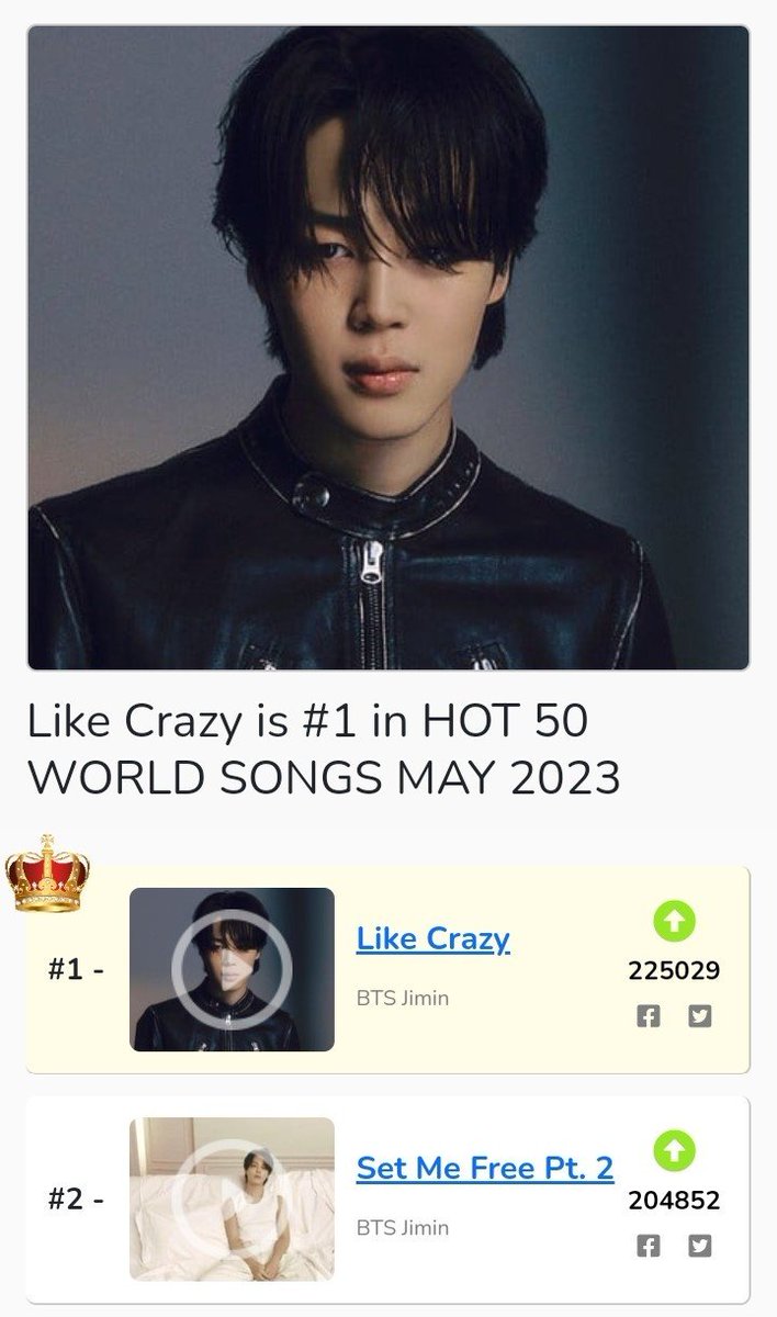 🐥3청JIMIN¹³ⒻⒶⒸⒺ j.m🌙 on Twitter: "🌞6월 20일 오전 #지민 기사 스타뉴스) 지민 '라이크 크레이지'·'셋 미 프리 파트 2' 5월의 월드송 1 ...