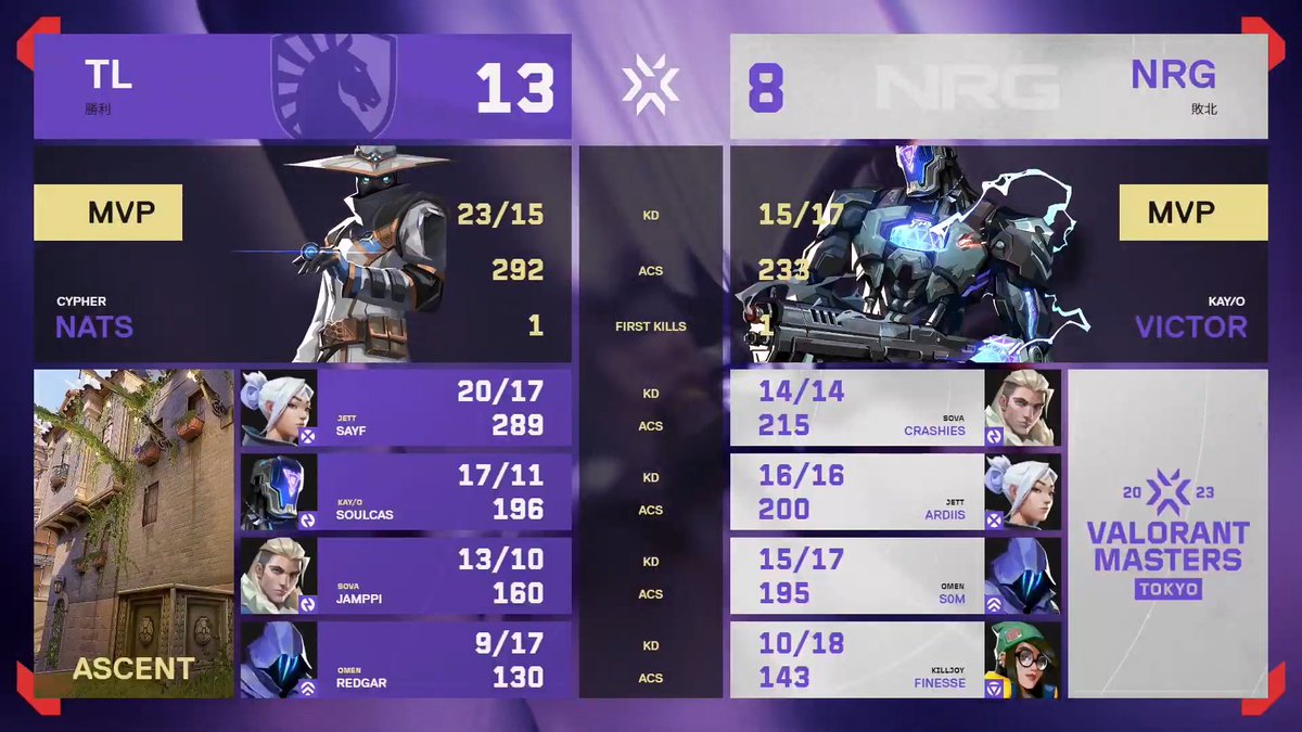 VALORANTまとめ by GameWith on Twitter: "【#VALORANTMasters Tokyo Playoffs Day9📢】 Team Liquid 1-2 NRG ...