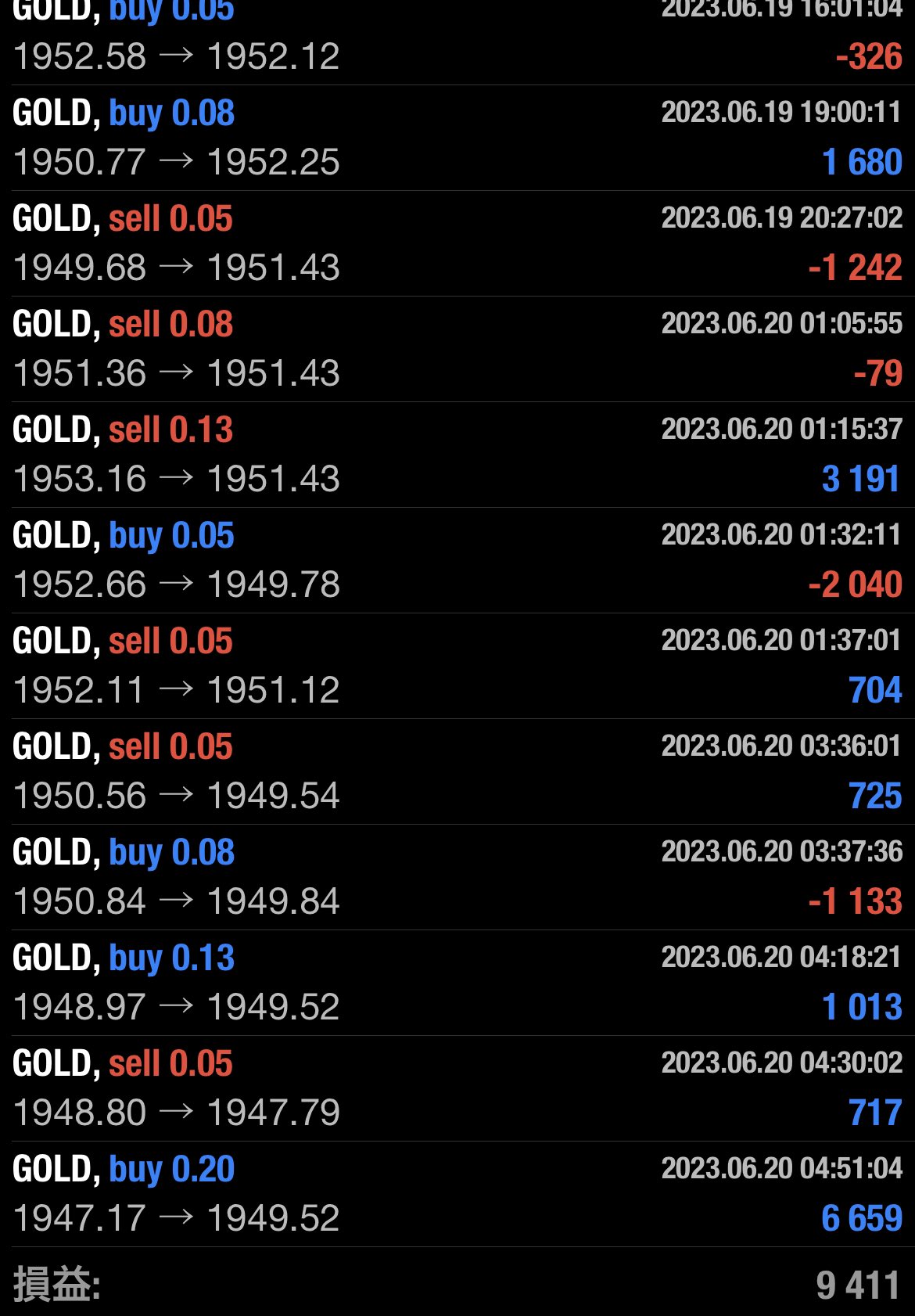 ⚔️ 🔱 LEXゴールド軍団🔱 ⚔️GOLD特化EA🔥FX/GOLD🪙/高利率EA🪐🪐 on Twitter: "🔥午前中も絶好調🔥 🈲🟪🈲🟪🈲🟪🈲🟪🈲 最高レベルのゴールドEA！ 厳選爆益 ...