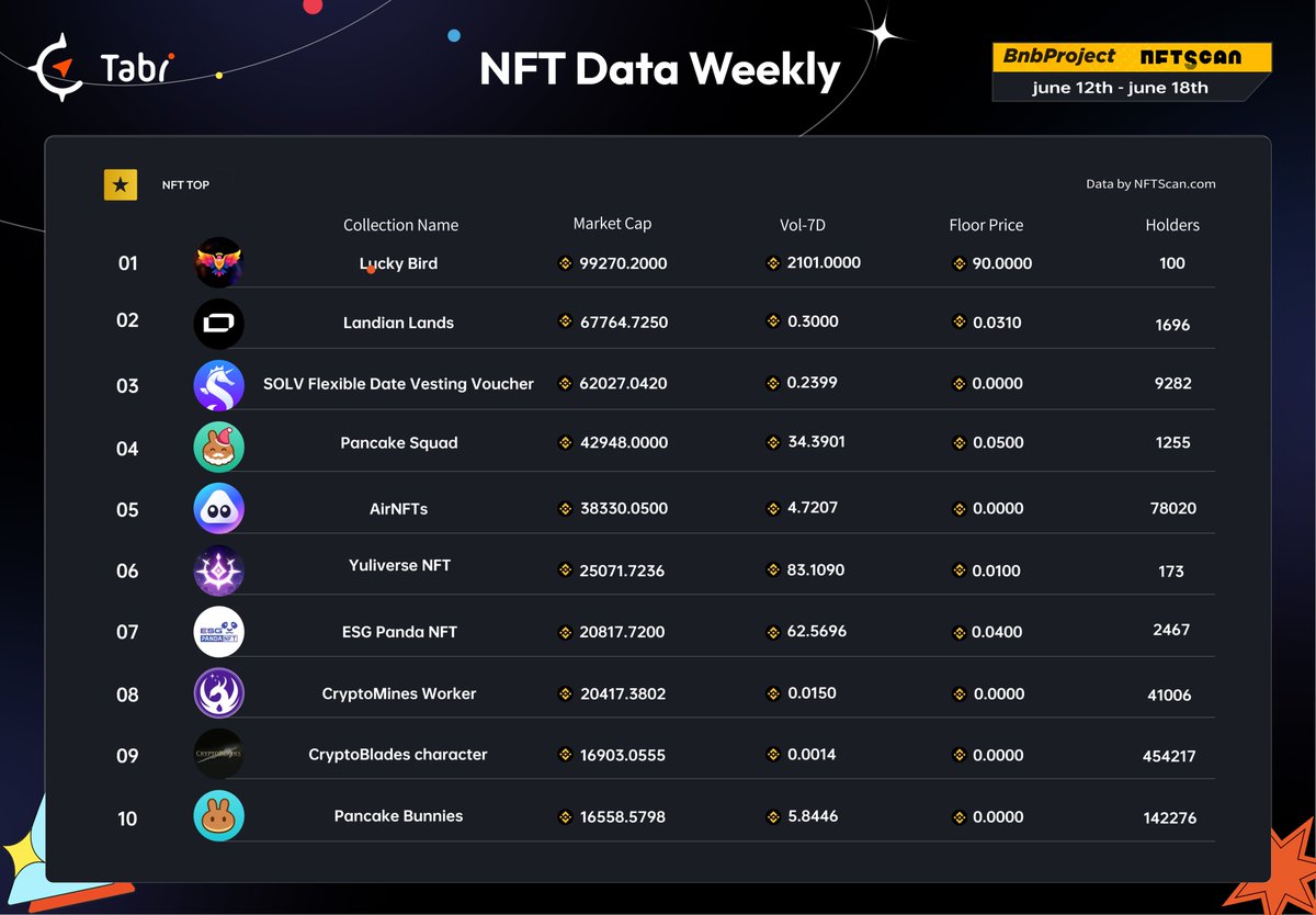 BNB Project on Twitter: "#BNBChain NFT Data Weekly 12th Jun - 18th Jun. #NFTs"