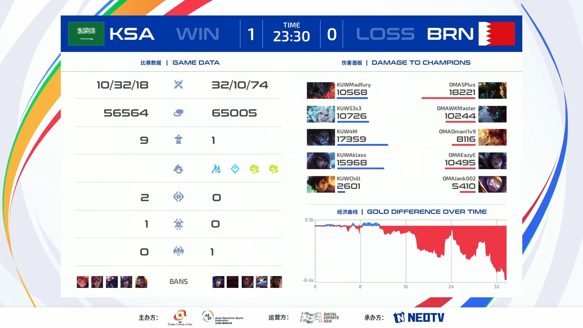 Asian Electronic Sports Federation on Twitter: "Yet another victory for team KSA 🔥 Rewatch on ...