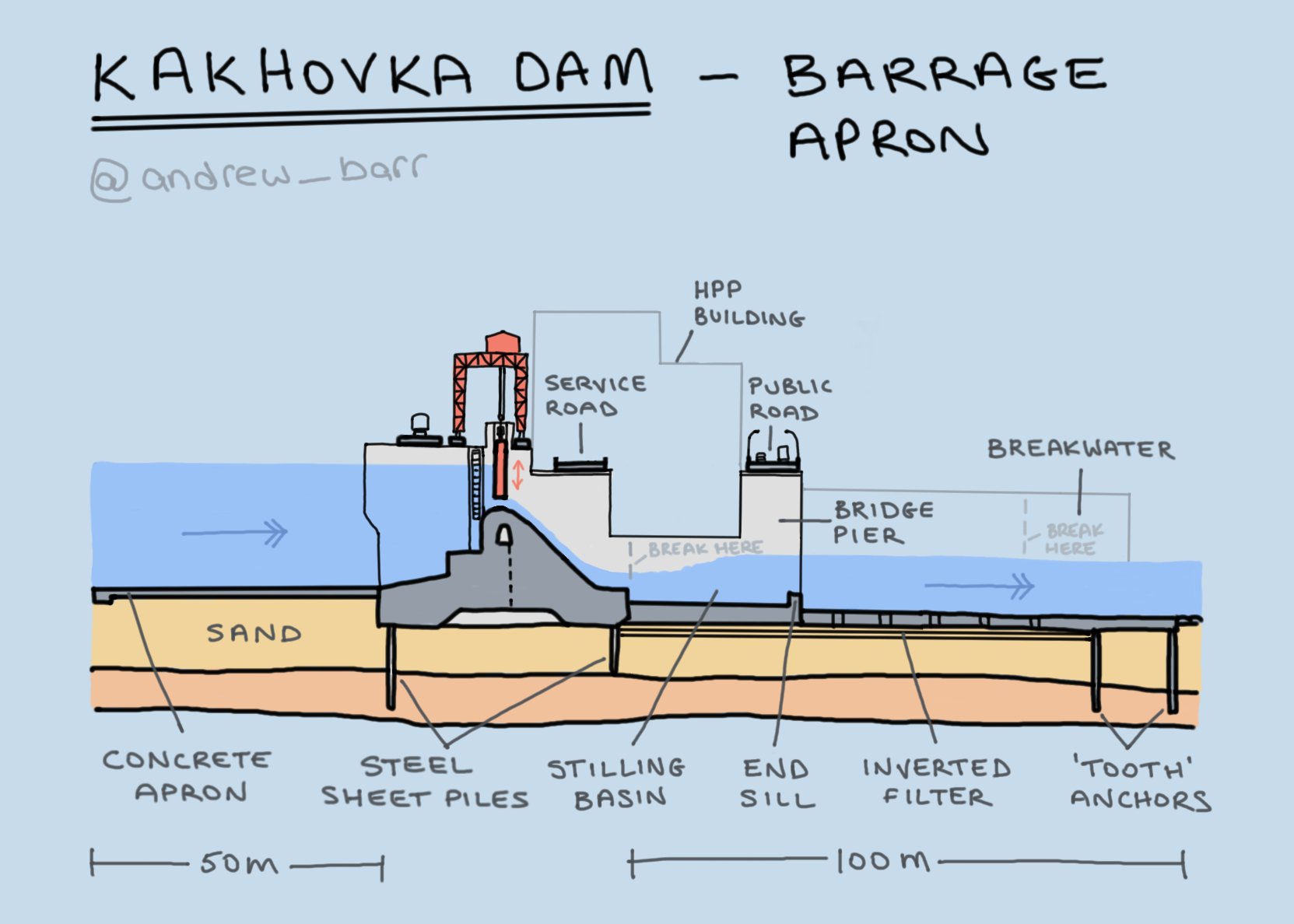 Barrages Diagram