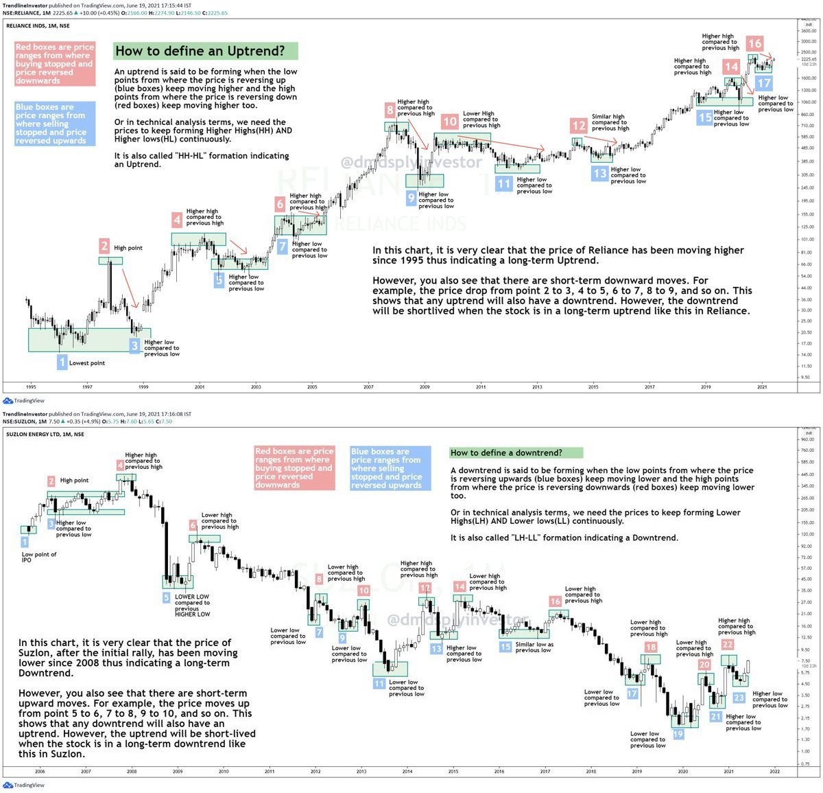 Trendline Investor on Twitter: "Everything you need to know about... Higher Highs & Higher Lows ...
