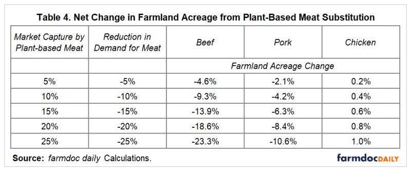 farmdoc daily on Twitter: "2/2 It also analyzes how #farmland acreage would change with an ...
