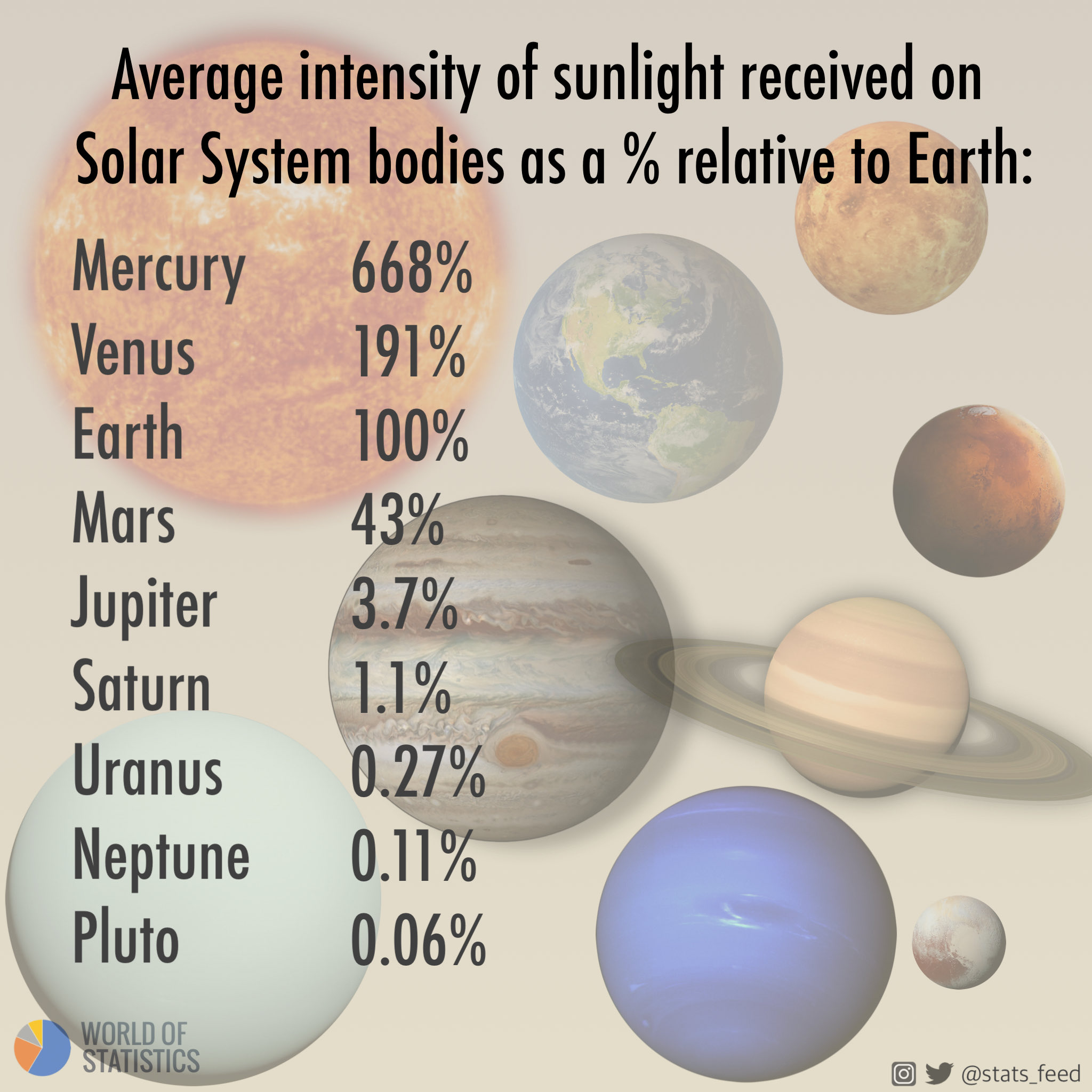 Solar System Bodies By Size