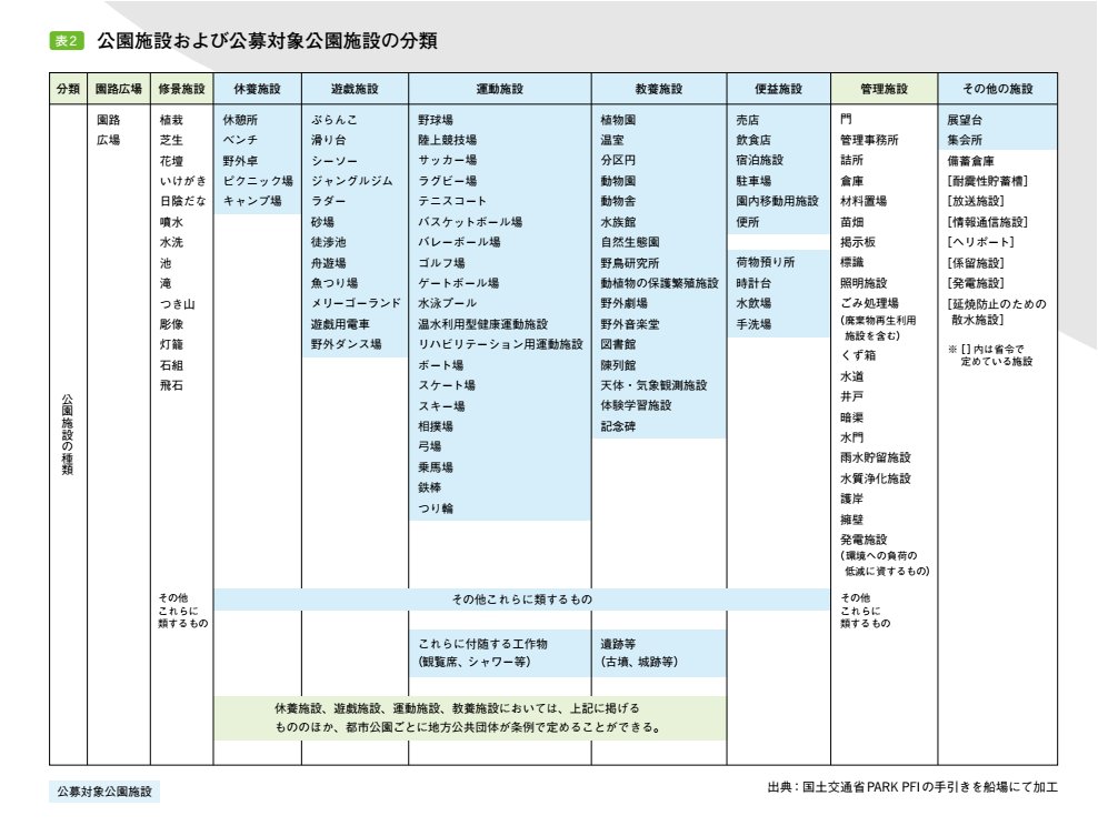 商店建築 on Twitter: " 月刊商店建築2023年6月号発売中 大特集／まだまだ、公園がアツい！ ～〈Park-PFI ＆ パーク内商業エリア〉最前線 公園施設および公募対象施設の分類"