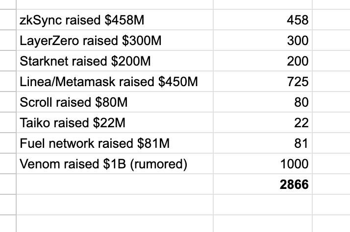 notEezzy 🧸 on Twitter: "There’s been $2.86B of investment raised for token-less products accross ...