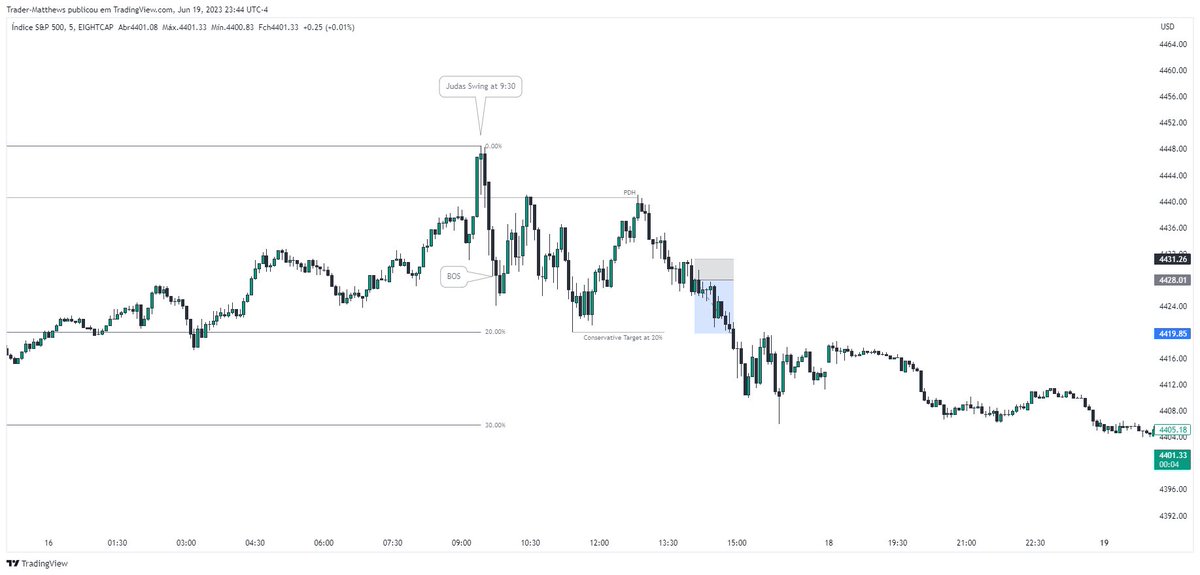 1/10 📌 My Notes on ICT TGIF Trading Model (Thank God It's Friday) TGIF ...