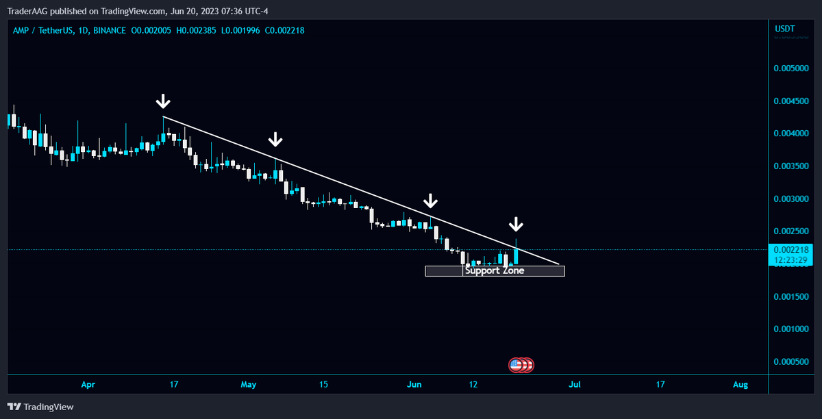 TraderAAG on Twitter: "#AMP/USDT is trying to break the Diagonal Trendline in Daily TF! $AMP ...