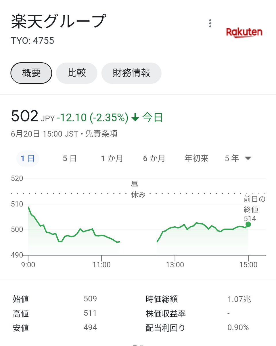 世界四季報 on Twitter: "楽天グループ株、一時500円割れ 増資後も下げ止まらず - 日本経済新聞 https://nikkei.com/article ...