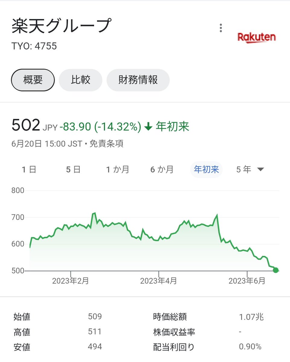 世界四季報 on Twitter: "楽天グループ株、一時500円割れ 増資後も下げ止まらず - 日本経済新聞 https://nikkei.com/article ...