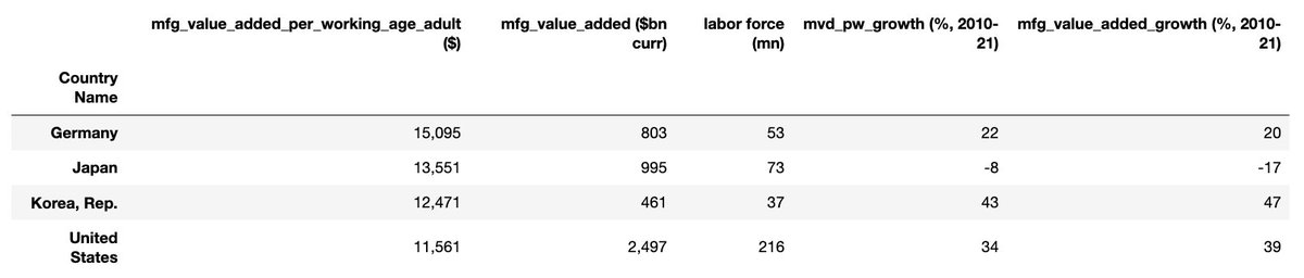 Policy Tensor on Twitter: "The most industrialized nations of the world are those with mfg value ...