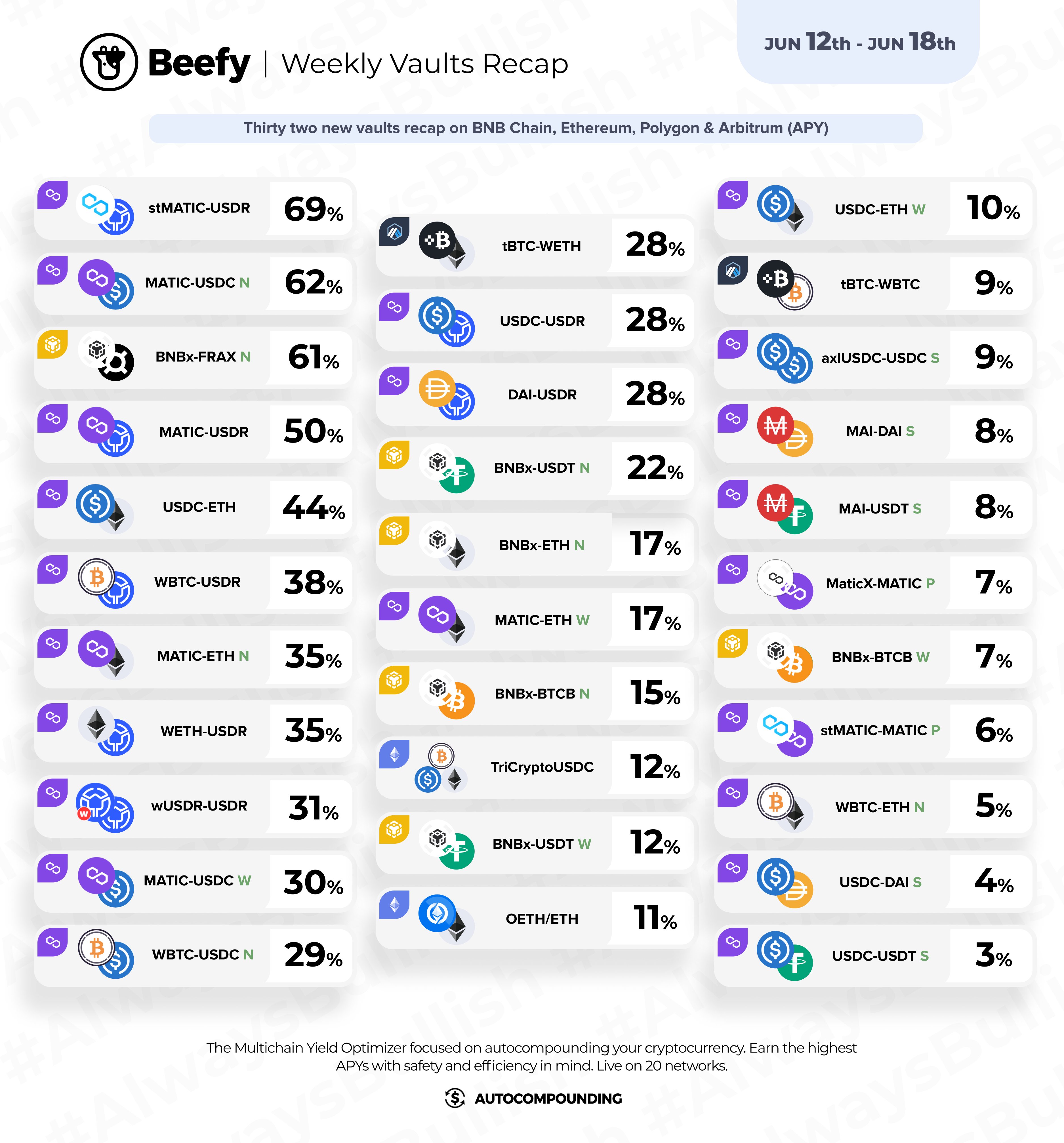 Beefy on Twitter: "RT @beefyfinance: Beefy’s Curve big player vaults are back with new releases ...