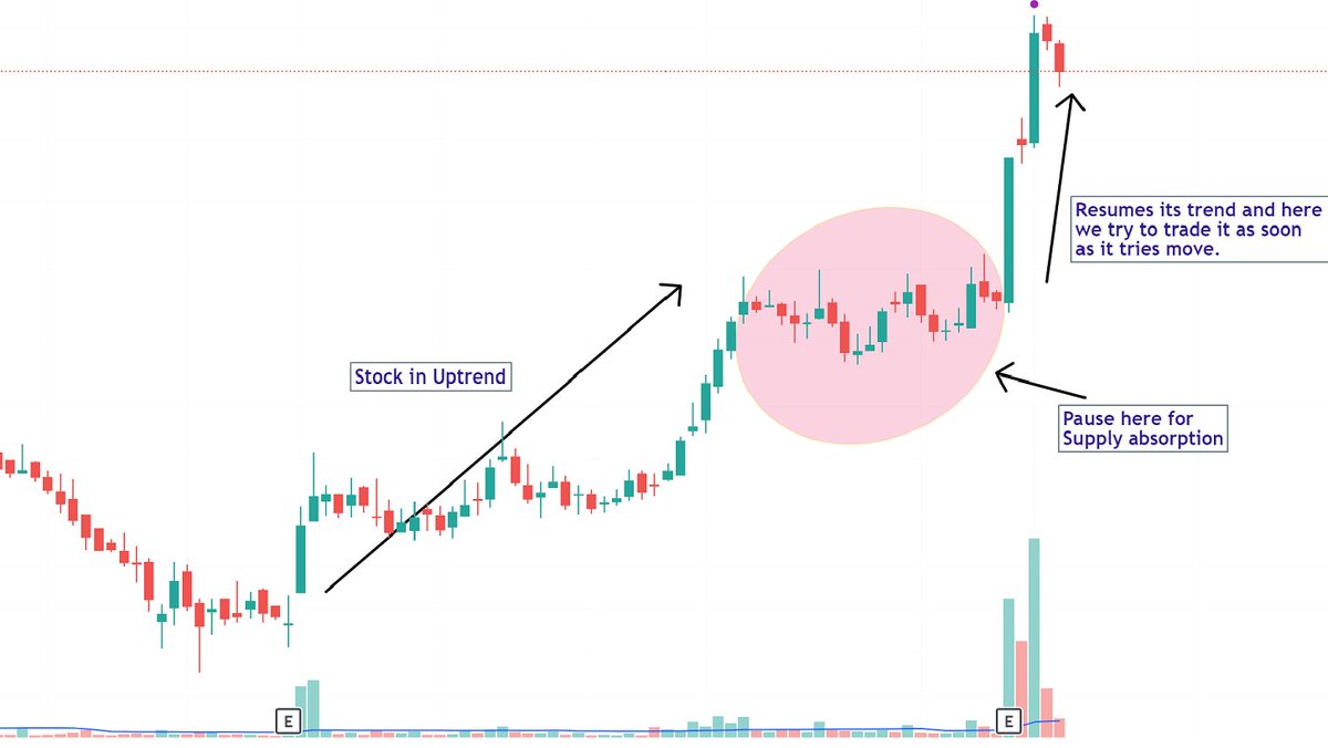 Thread : Swing Trading in Continuation Setups. Swing Trading means ...
