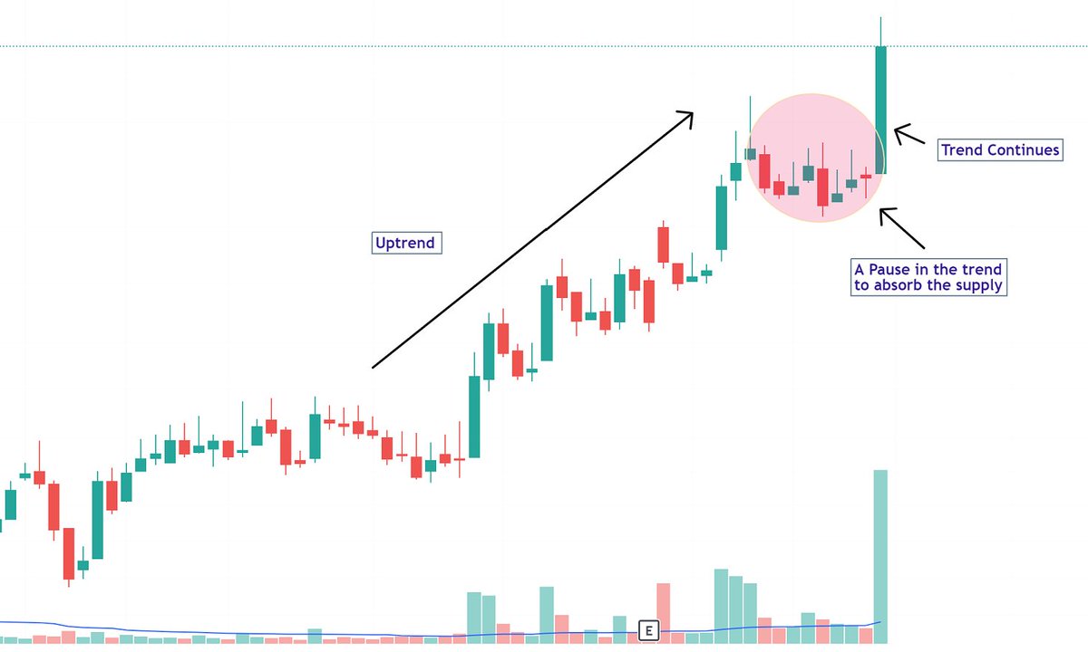 Thread : Swing Trading in Continuation Setups. Swing Trading means ...