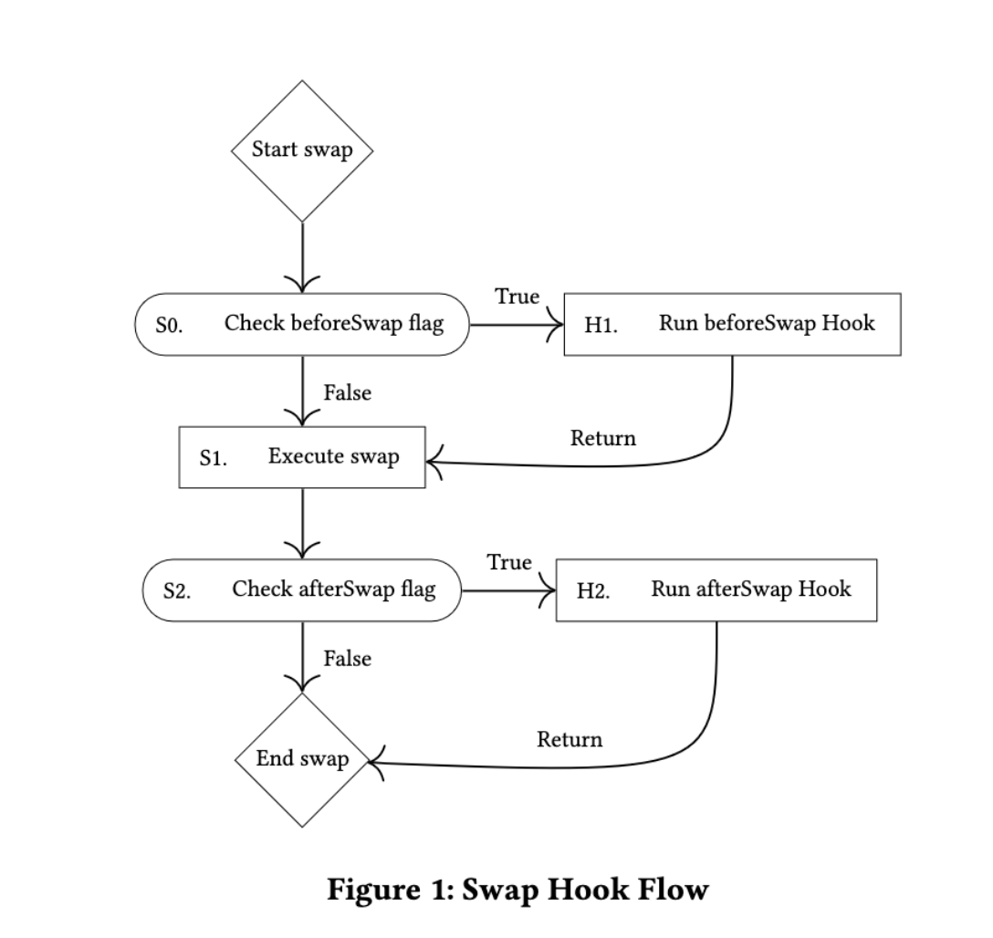 2 years ago, Uniswap V3 introduced concentrated liquidity to improve ...