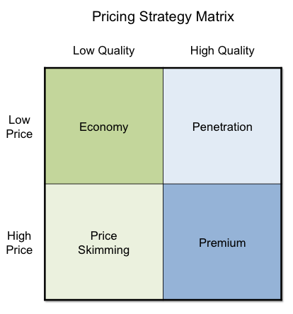 How to price your product effectively using The Pricing Strategy Matrix ...