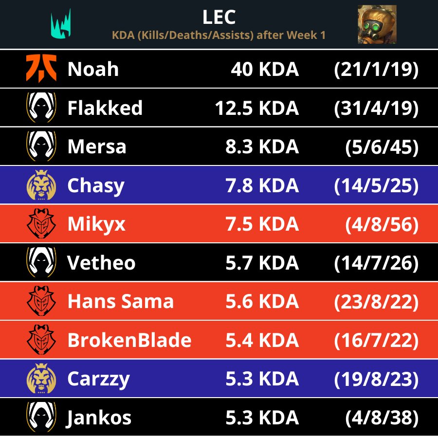 Monsieur Yordle 📊 on Twitter: "📊KDA after Week 1 #LEC 📊 🇰🇷 FNC Noah 40 🇪🇸 TH Flakked 12.5 🇬🇷 TH ...