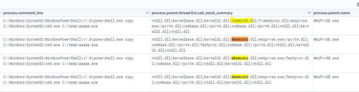Samir on Twitter: "another fun usage of call stack info in behavior detection/hunts : both ps ...