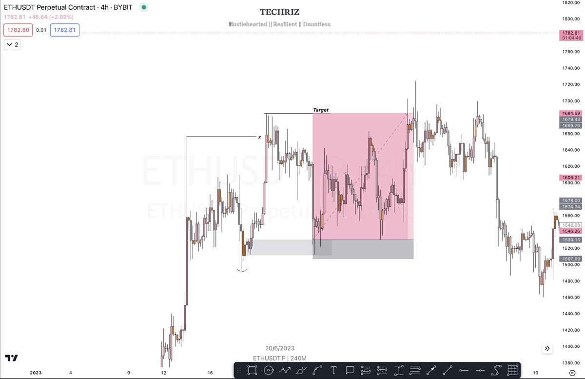 This concept of Weak Highs and Lows will enable you understand your ...