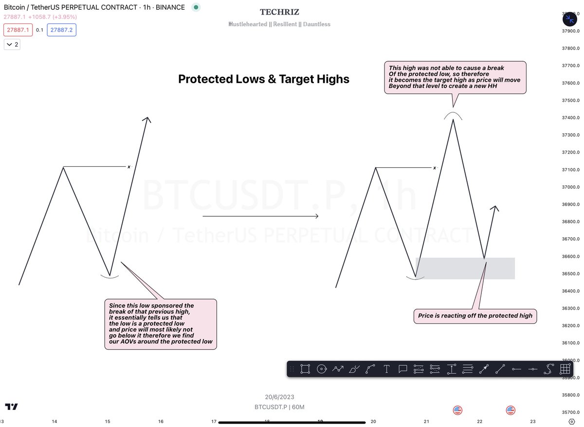 This concept of Weak Highs and Lows will enable you understand your ...