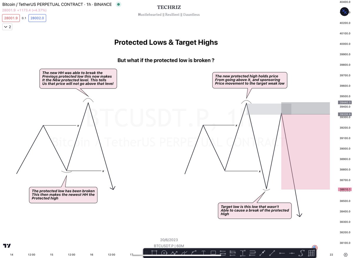 This concept of Weak Highs and Lows will enable you understand your ...
