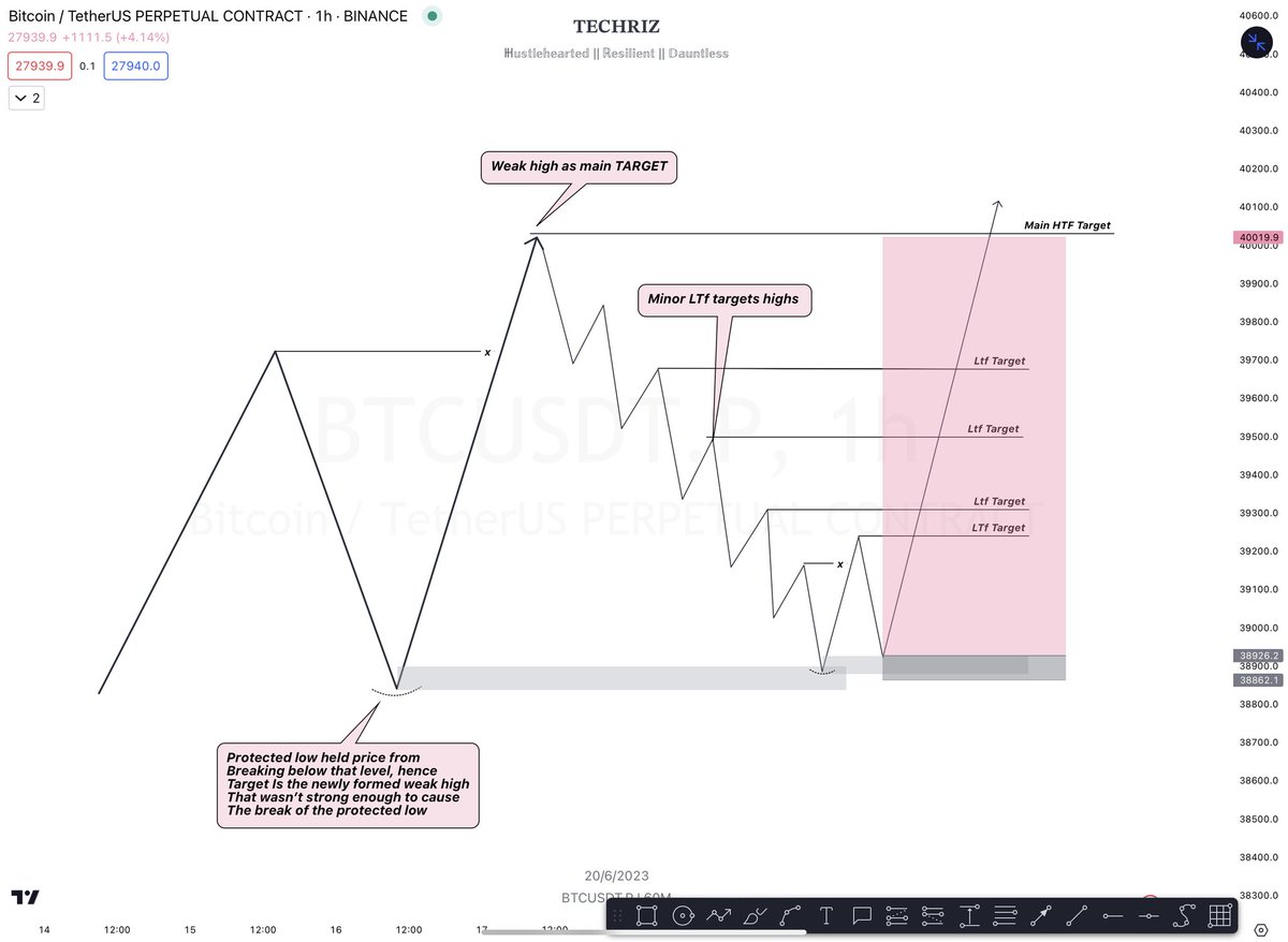 This concept of Weak Highs and Lows will enable you understand your ...