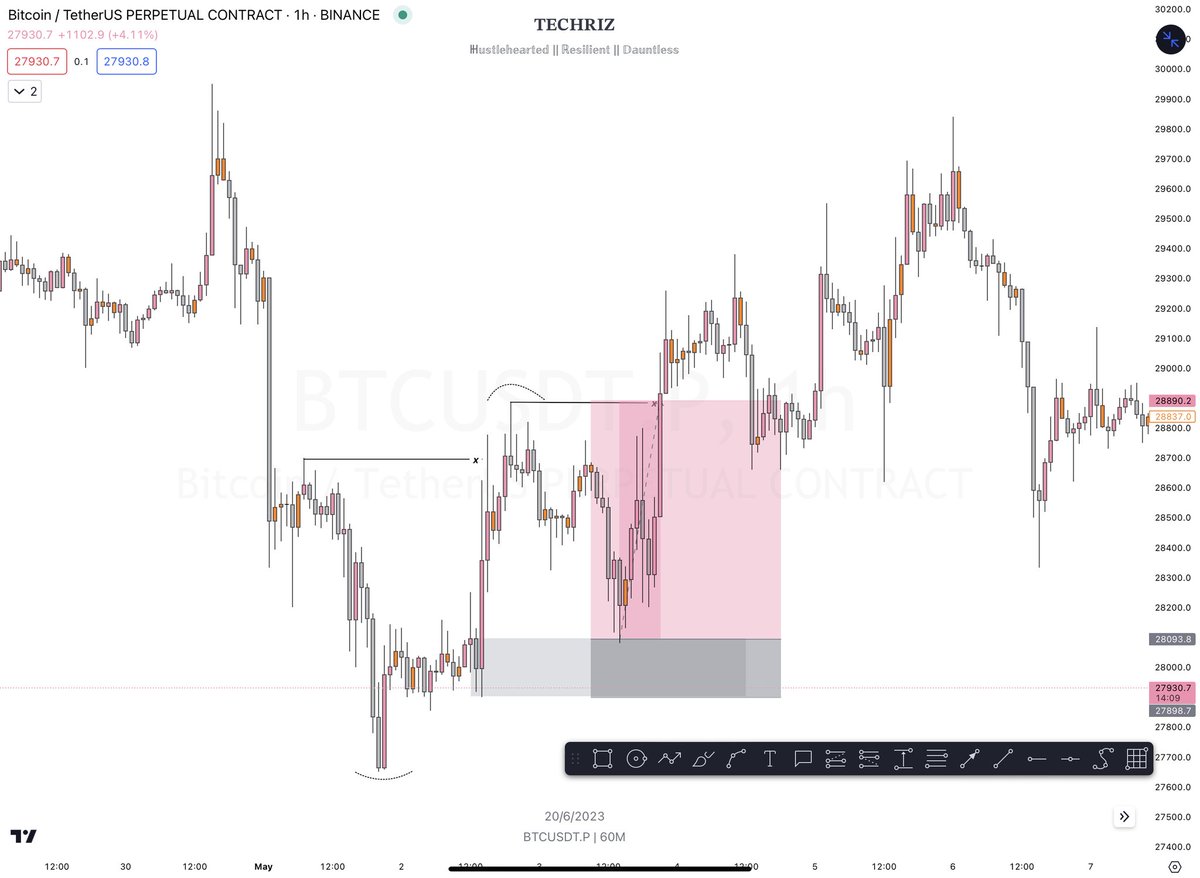 This concept of Weak Highs and Lows will enable you understand your ...
