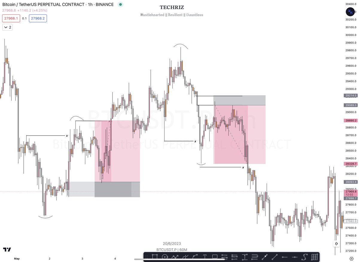 This concept of Weak Highs and Lows will enable you understand your ...