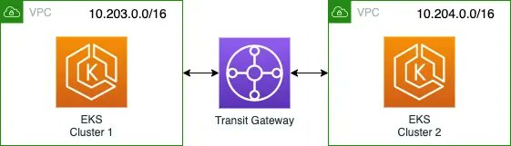 Learnk8s — @learnk8s@mastodon.social on Twitter: "When two EKS clusters are connected with ...