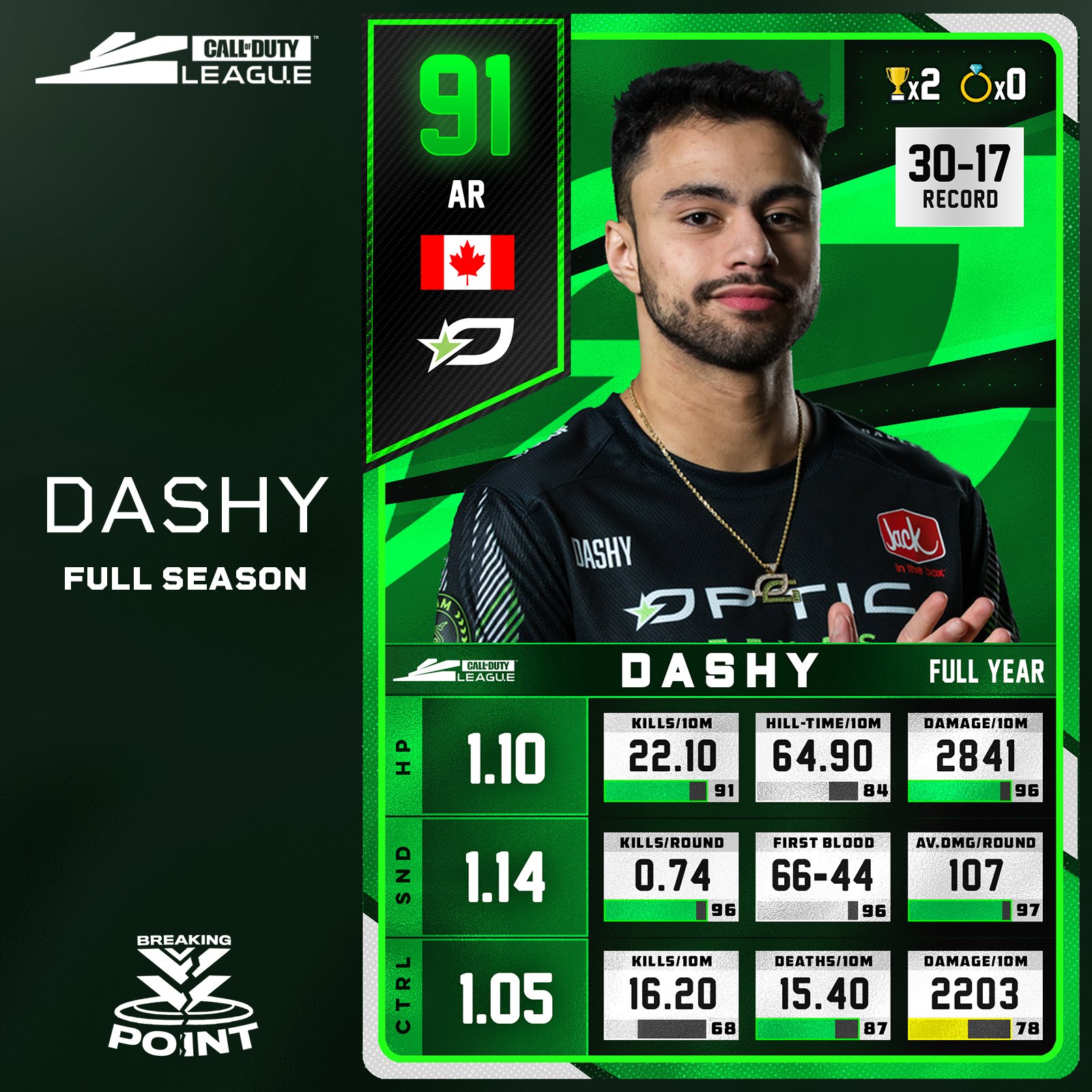 Breaking Point on Twitter: "2023 CDL Season - @DashySZN Player #17 (A-Z order) https://t.co ...