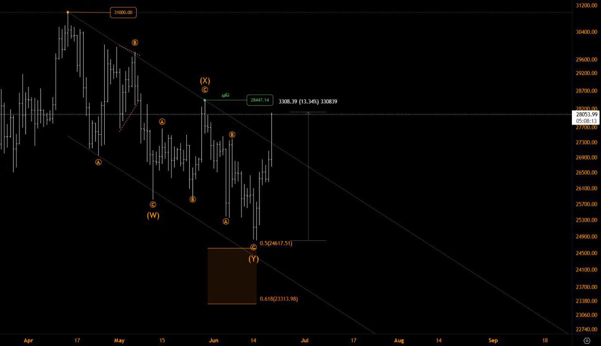 Cryptoq8🎓- أبـو زيـاد on Twitter: "#BTC مراقبة التصحيح القادم هو الفيصل في تحديد الحركة القادمة ...