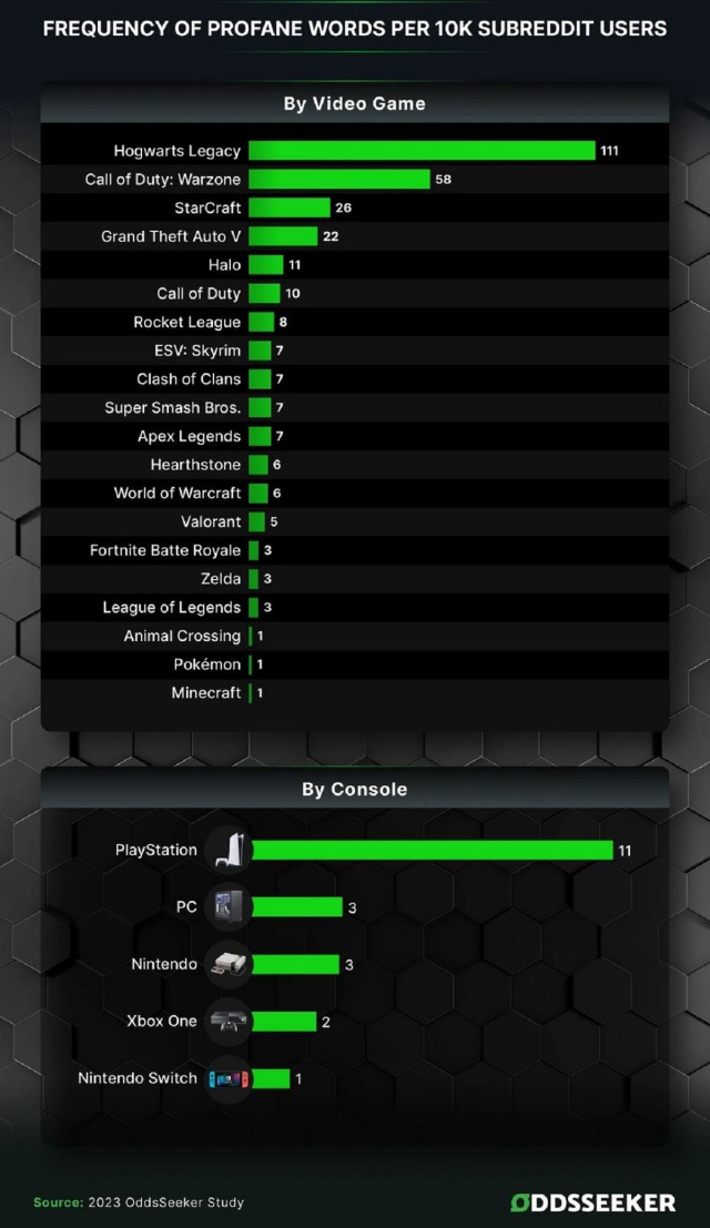 Bryan on Twitter: "RT @destructoid: Report shows the most toxic and vulgar video game ...