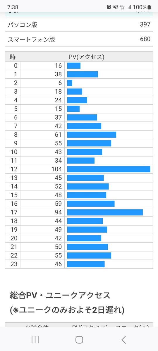 佐々木鏡石@『じょっぱれアオモリの星』2巻、6/30発売 on Twitter: "投稿2日目の戦果にしては割と頑張ってるんじゃあないですかコレは。そこそこ読まれてるぞ。 『強姦魔から助けた ...
