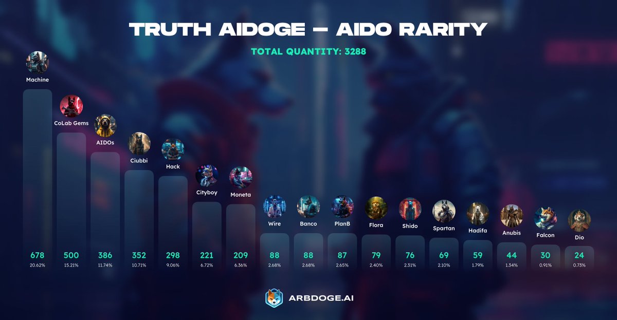 ArbDoge AI on Twitter: "🔥Truth AIDOGE - AIDO's AIGC NFT Art Reveal🔥 AIDOGEs, please claim your ...