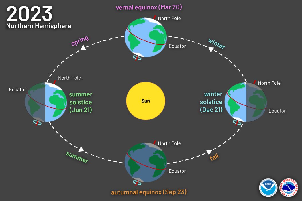 Northern Hemisphere Seasons