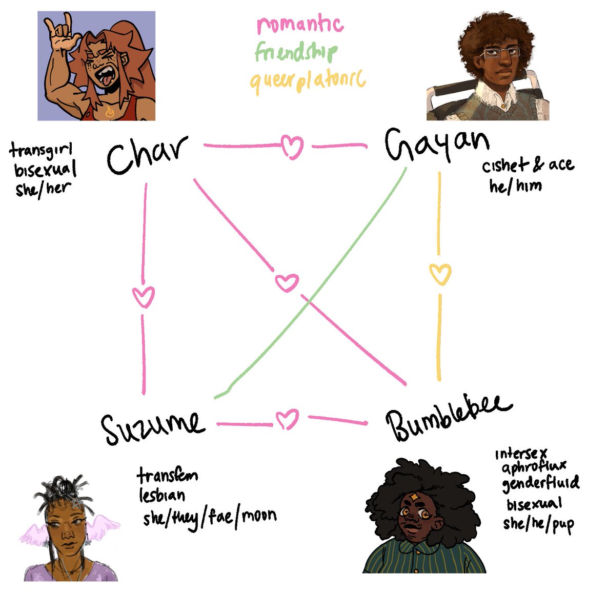 Tucker ☆ OC artist sometimes I do fandom on Twitter: "Here’s my main four OC polyamory chart if ...