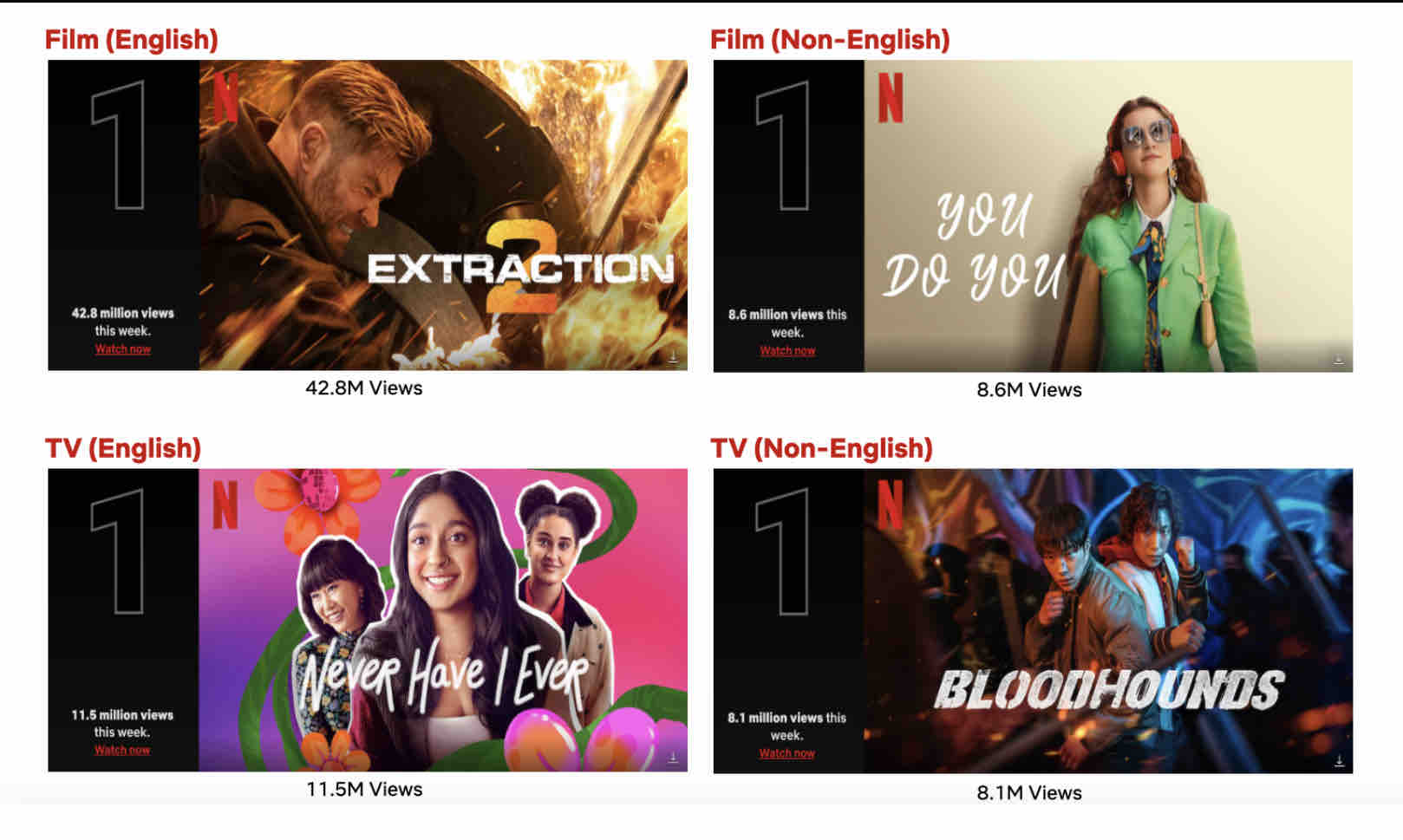 Elena Neira on Twitter: "⚠️ Netflix amplía la información semanal de sus #audiencias. Además de ...