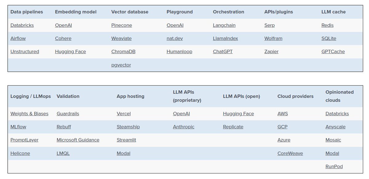 刘江/LIU Jiang on Twitter: "Great big picture for LLM stack and AGI landscape from a16z! a16z出品的大 ...