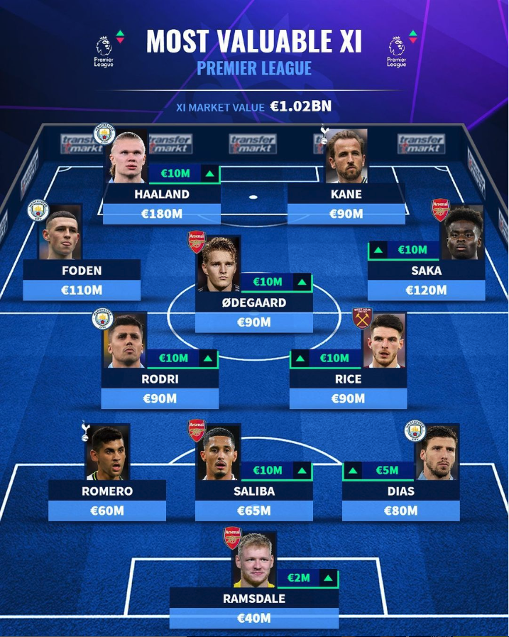 Transfermarkt.co.uk on Twitter: "𝗠𝗢𝗦𝗧 𝗩𝗔𝗟𝗨𝗔𝗕𝗟𝗘 𝗦𝗧𝗔𝗥𝗧𝗜𝗡𝗚 𝗫𝗜 Manchester City may have dominated ...