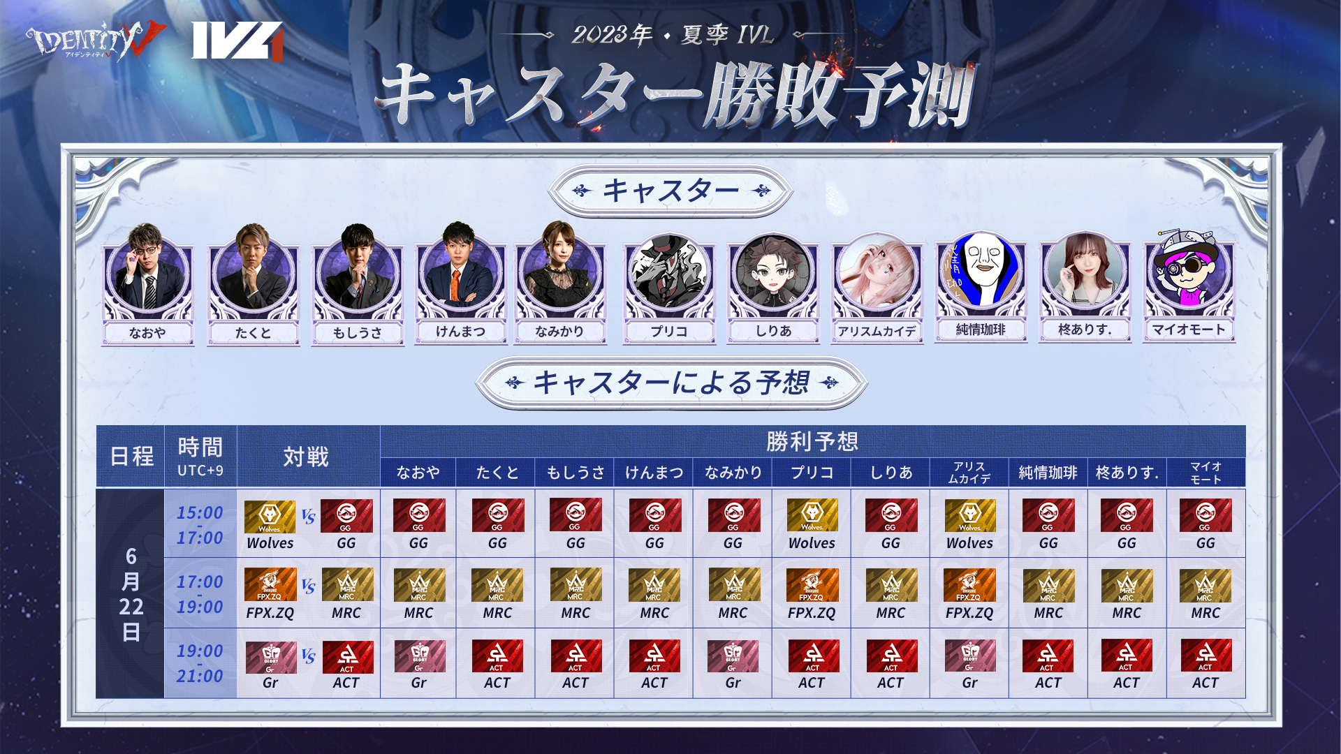 IVL_Official on Twitter: "2023IVL夏季大会 今週の勝敗予測（日本地区キャスター） @naoyaLB_bakuten @TactGames @mosi_usa ...