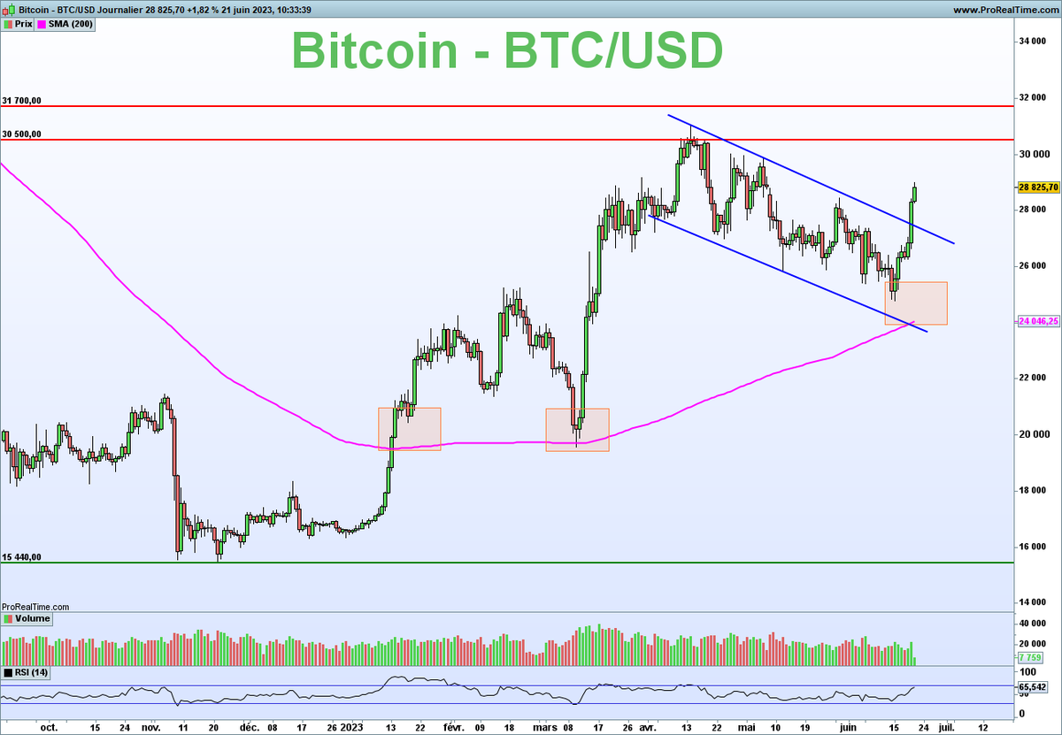 Nicolas Chéron on Twitter: "Bitcoin sort par le haut 27500$ support désormais Résistances ...