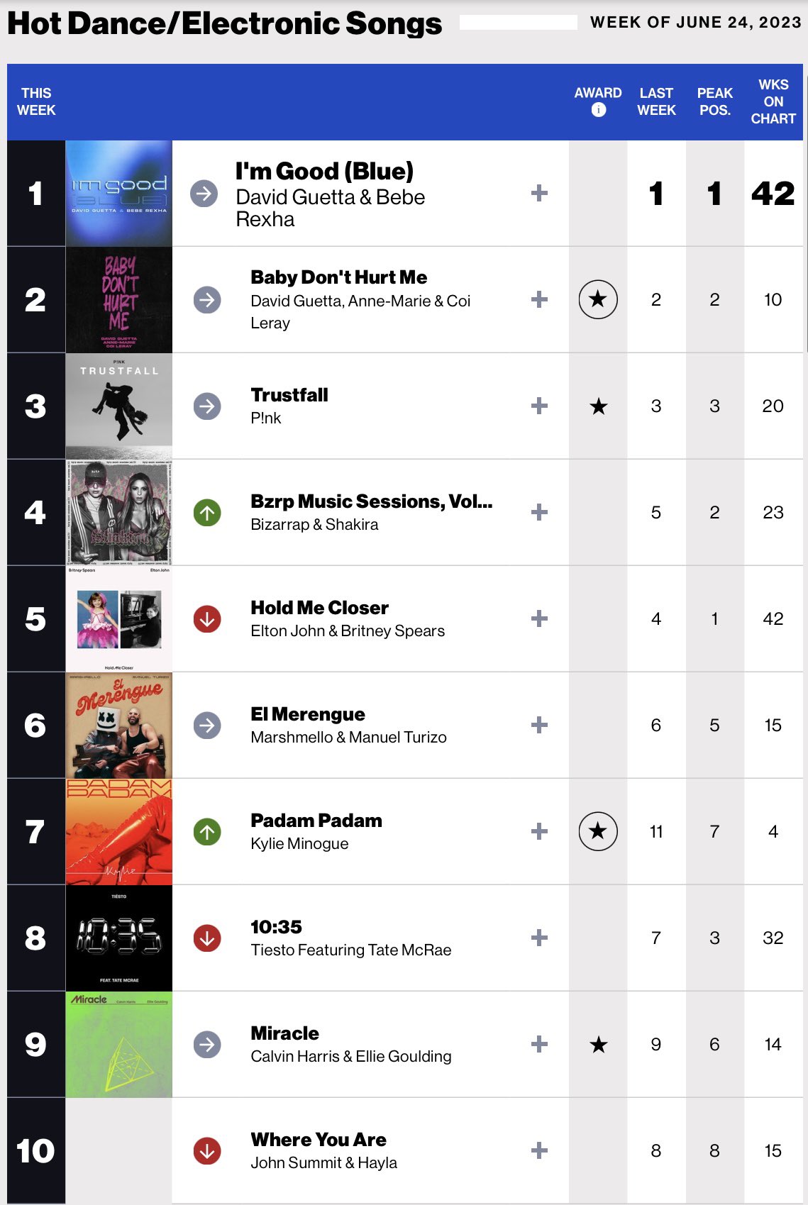 Kylie Minogue Argentina 🇦🇷 on Twitter: "RT @MrPopOfficial: The Top 10 on Billboard’s Dance ...