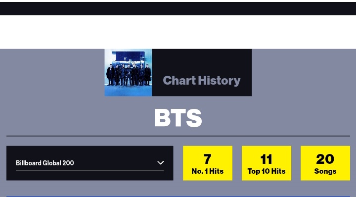 ikram⁷ FESTA¹⁰ on Twitter: "This is so satisfying BTS having 7 No 1 hits on Billboard Global 200 ...