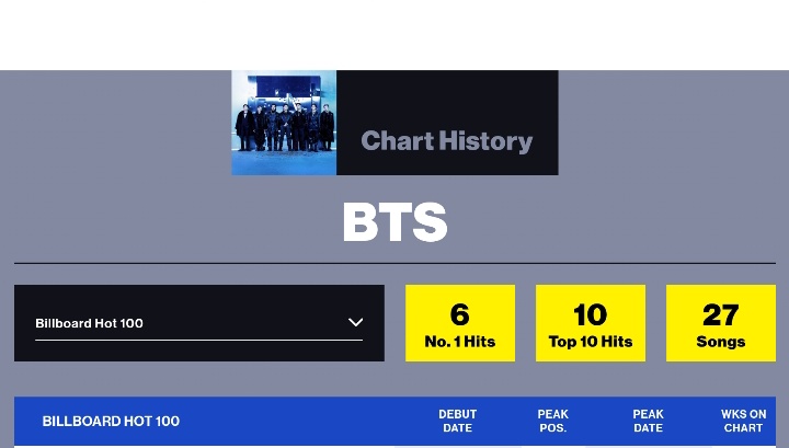 ikram⁷ FESTA¹⁰ on Twitter: "This is so satisfying BTS having 7 No 1 hits on Billboard Global 200 ...