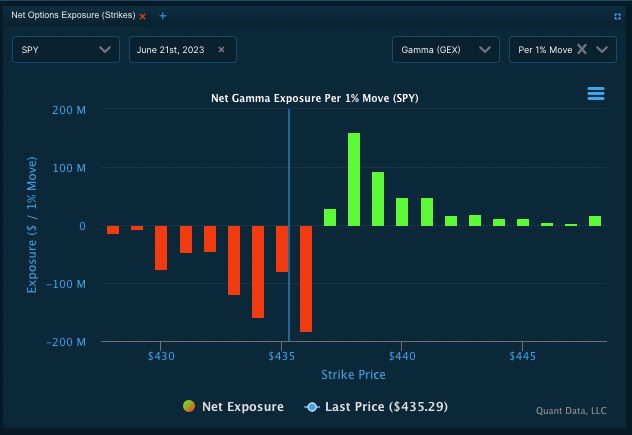 Quant Data on Twitter: "Gamma exposure for $SPY shows that negative and ...
