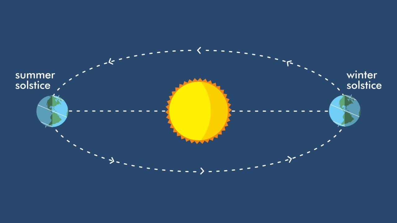 Summer Solstice Diagram With Moon