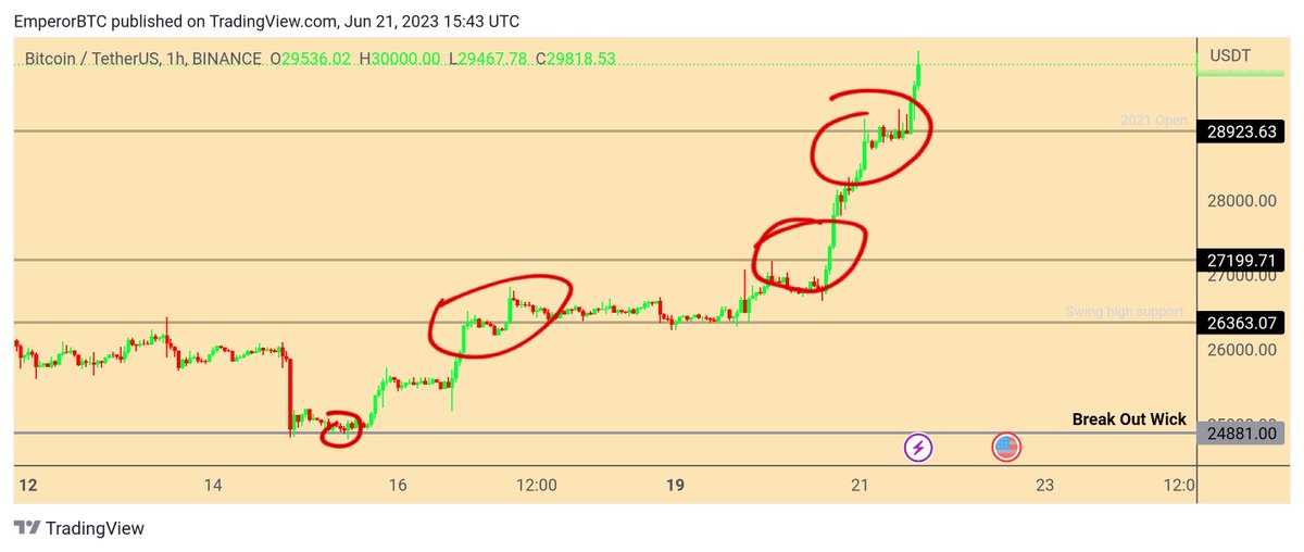 #Bitcoin Price Update 1) OI decreasing and market buys increasing ...