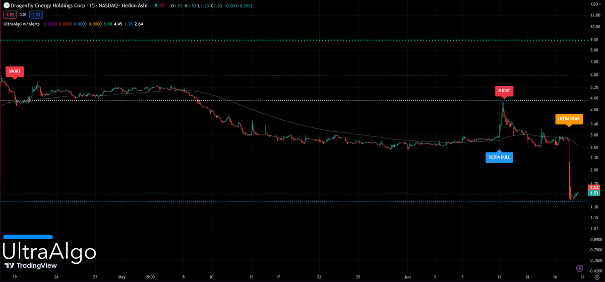 $DFLI Awaiting Buy Signal based off 4 signals on the 15-min chart. Free trial at https://t.co ...